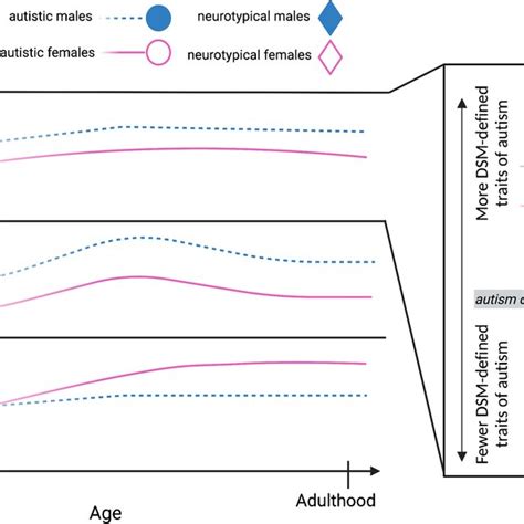 Developmental Trajectories Of The Autism Phenotype By Sex Black