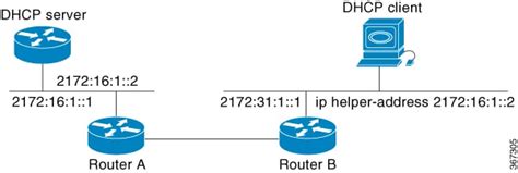 Ip Addresses And Services Configuration Guide For Cisco Ncs 5500 Series