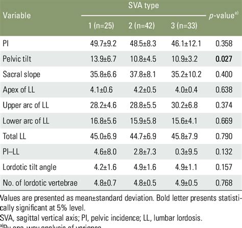 Comparison Of Radiological Parameters Among Different Sva Types