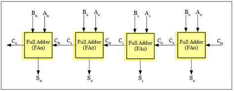 design of parallel adder