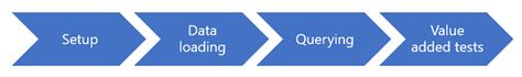 synapse poc playbook data warehousing with dedicated sql pool in azure