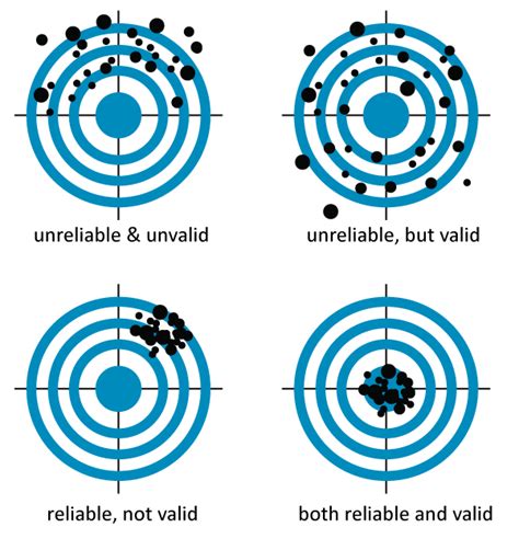 Reliability Vs Validity What Is The Difference In Research