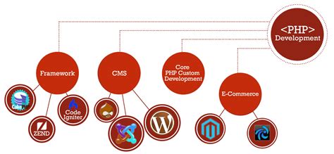 why php is good choice for web development