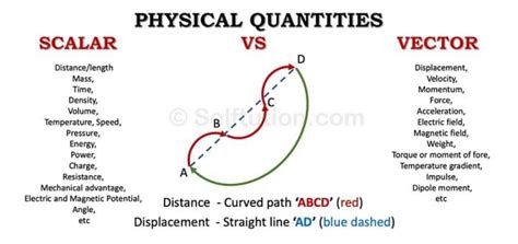 difference between scalar and vector quantity linquip