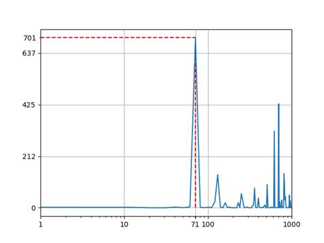 python how to remove a particular grid line