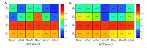 Partial Rank Correlation Coefficients Prccs For Parameters β Ff β