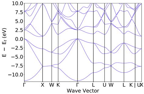 drawing cd si band structure using vasp and pymatgen materiapps a