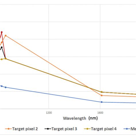 Spectral Signature Of The Four Detected Target Pixels On The 20190418
