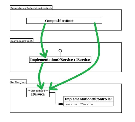 c dependency inversion with compile time configured dependency
