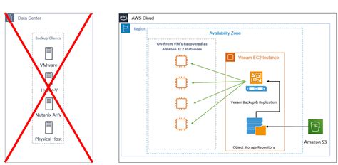 using veeam with aws storage services to store offsite backups aws