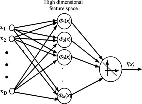 nonlinear svm classification by mapping the input vector into a high