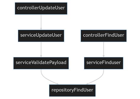nest nestjs endpoint flow mapping stack overflow