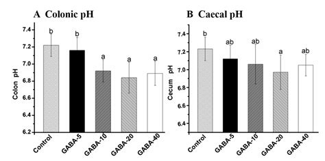 molecules free full text gamma aminobutyric acid increases the