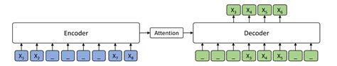 transfer learning for seq2seq abstractive text summarization deep