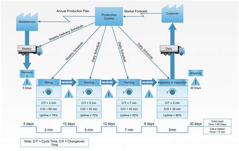 how to create a vsm diagram using solutions value stream mapping