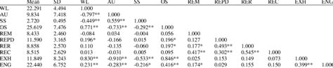 Means Standard Deviations Sds And Correlations Between Key Variables