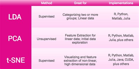 Dimensionality Reduction Techniques Where To Begin Laptrinhx