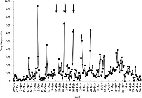 Figure 1 From Plasma And Fecal Sex Steroid Hormone Profiles During The