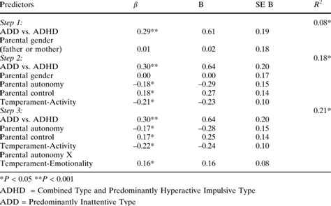 hierarchical regression analysis for predicting anxious attachment