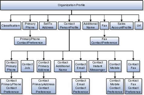 oracle fusion applications customer data management implementation guide