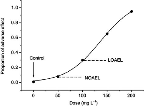 Schematic Diagram Of Dose Response Relationship Download Scientific