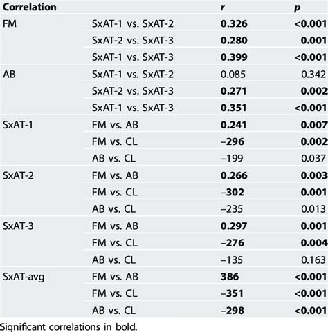 Overview Of Pearsons Correlation Coefficients Between The Different