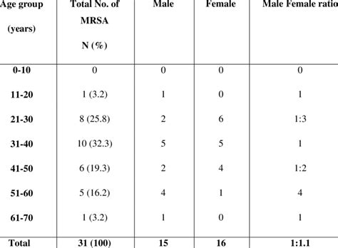 Age And Gender Distribution Of Mrsa Isolate Download Scientific Diagram
