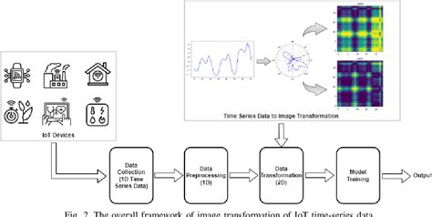 Figure 2 From Image Transformation For Iot Time Series Data A Review