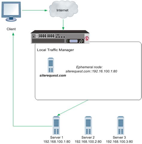 askf5 manual chapter configuring the big ip system to auto populate