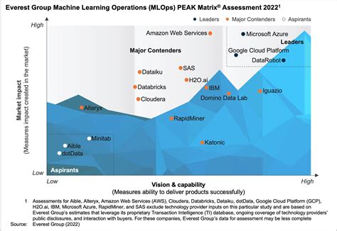 machine learning operations mlops technology provider landscape