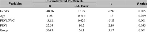 linear multiple regression analysis evaluating the effect