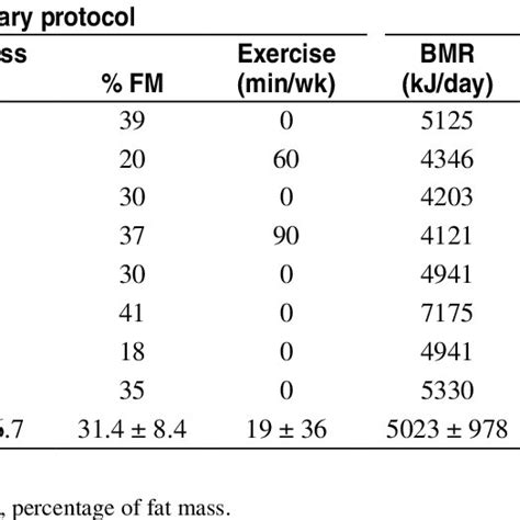 Protocol Used Abbreviations Bmr Basal Metabolic Rate Rmr Resting