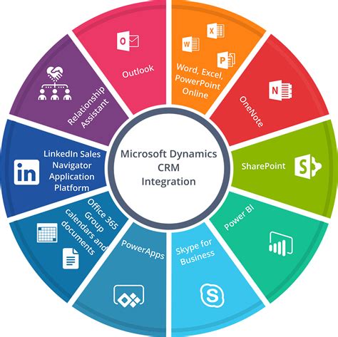 benefits of ms dynamics integration with microsoft applications