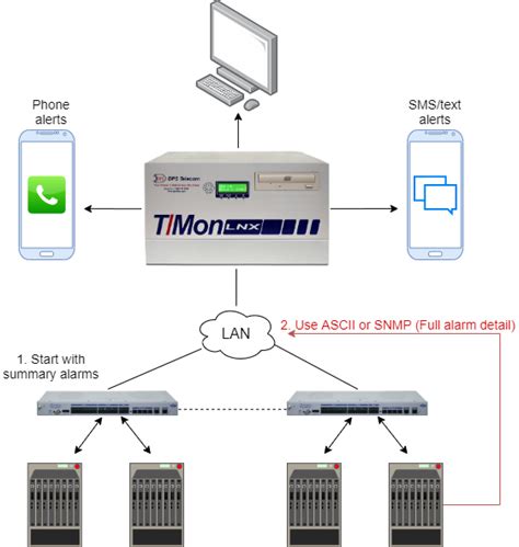 how iot makes your remote monitoring system more efficient
