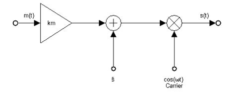 am example amplitude modulation labalive experiment
