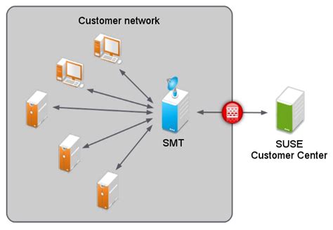 about this guide subscription management tool for sles 12 sp4 suse
