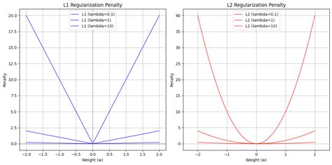 L1 L2 Regularization Concepts And Intuition By Manu Medium