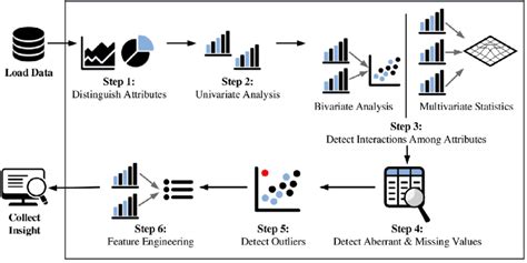 Exploratory Data Analysis Eda Distinguish Attributes Eda Step 1