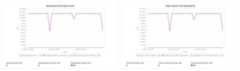 kafka monitoring tool kafka performance metrics manageengine