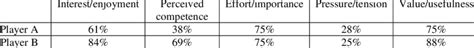 Intrinsic Motivation Inventory Scores Download Table