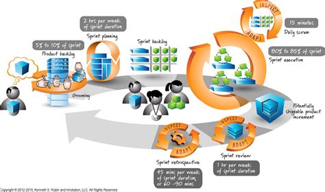blog how much time should each scrum practice take innolution