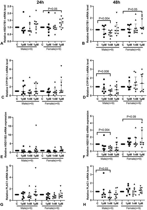 The Sex Specific Effects Of Bpa On The Mrna Levels Of Downstream Genes