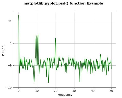 Matplotlib Pyplot Psd In Python Geeksforgeeks 9900 Hot Sex Picture