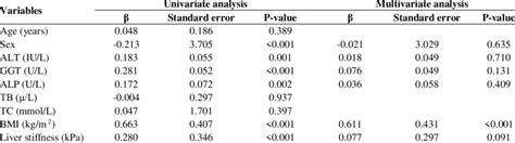 Univariate And Multivariate Linear Regression Of Risk Factors