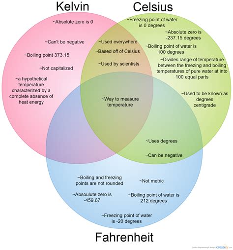 kelvin vs celsius vs fahrenheit venn diagram creately