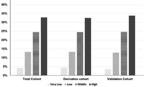 Thirty Day Surgical Mortality Rates In The Derivation And Validation