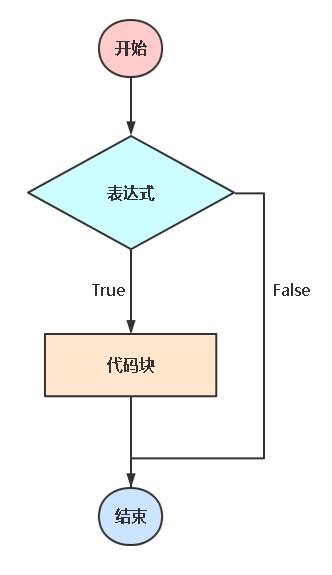 python 条件判断 csdn博客