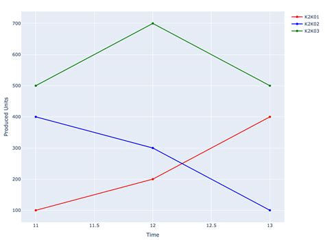 python multiple line charts using dash and plotly stack overflow