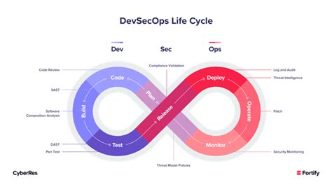devops vs devsecops top differences