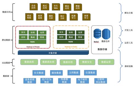 全栈必备 面向数据的架构 Csdn博客